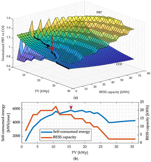 Optimal Sizing and Environ-Economic Analysis of PV-BESS Systems for Jointly Acting Renewable ...