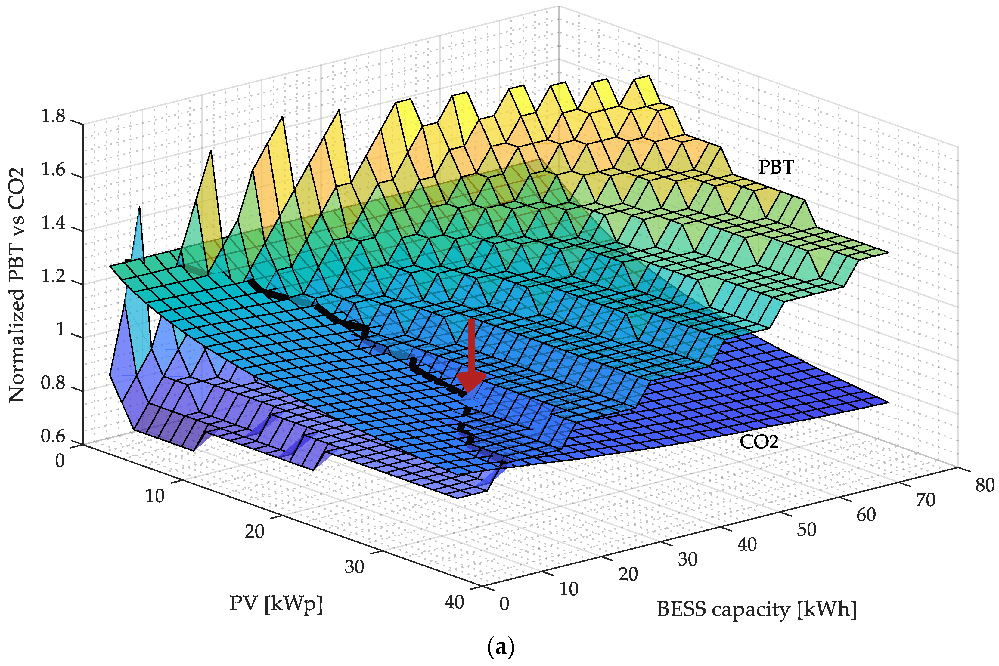 Optimal Sizing and Environ-Economic Analysis of PV-BESS Systems for Jointly Acting Renewable ...