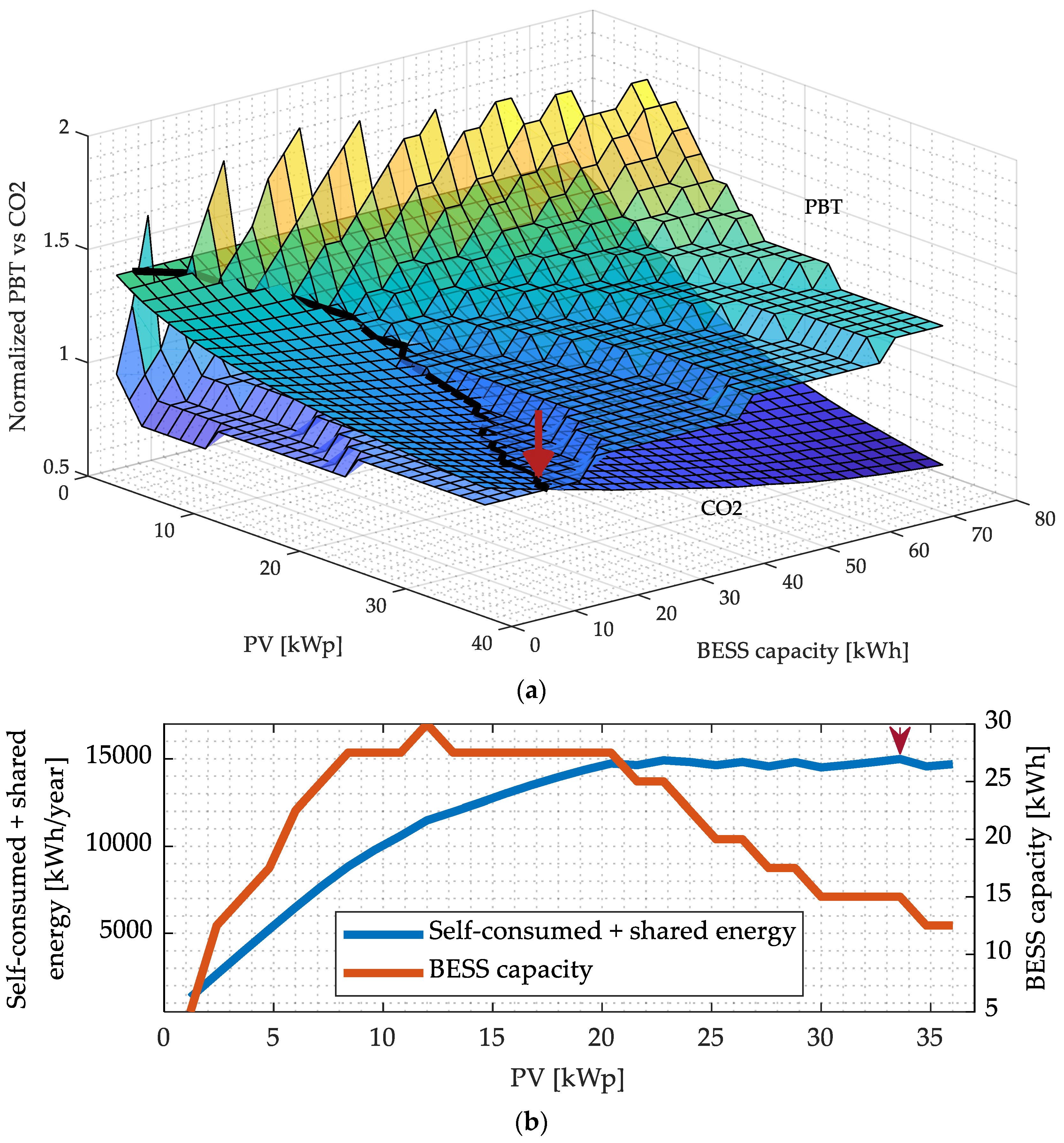 Optimal Sizing and Environ-Economic Analysis of PV-BESS Systems for ...