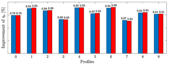Improve Ship Propeller Efficiency via Optimum Design of Propeller Boss Cap Fins