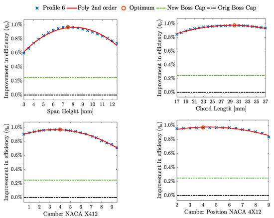 Improve Ship Propeller Efficiency via Optimum Design of Propeller Boss ...