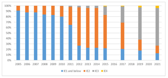Perspectives on Electric Motor Market Transformation for a Net Zero ...