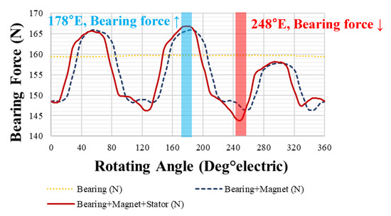 Design for Reducing Bearing Force Ripple and Torque Ripple of ...