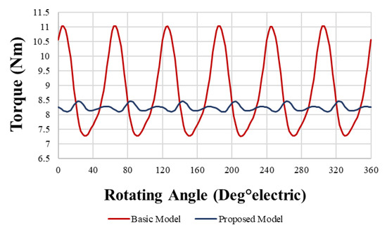 Design for Reducing Bearing Force Ripple and Torque Ripple of ...