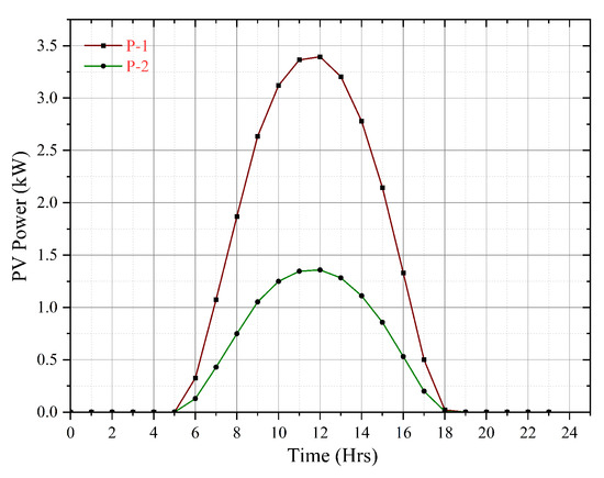 Proof of Work Consensus Based Peer to Peer Energy Trading in the Indian ...
