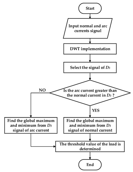 A Hybrid Approach for Low-Voltage AC Series Arc Fault Detection