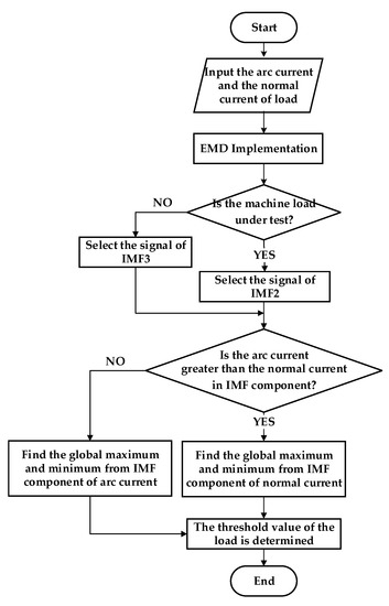 A Hybrid Approach for Low-Voltage AC Series Arc Fault Detection
