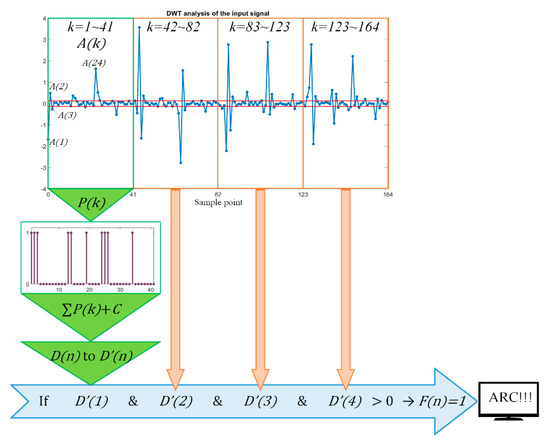 A Hybrid Approach for Low-Voltage AC Series Arc Fault Detection