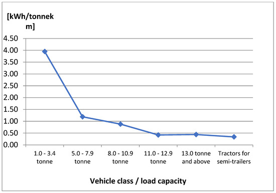 Efficiency of the Consumption of Energy in the Road Transport of Goods ...