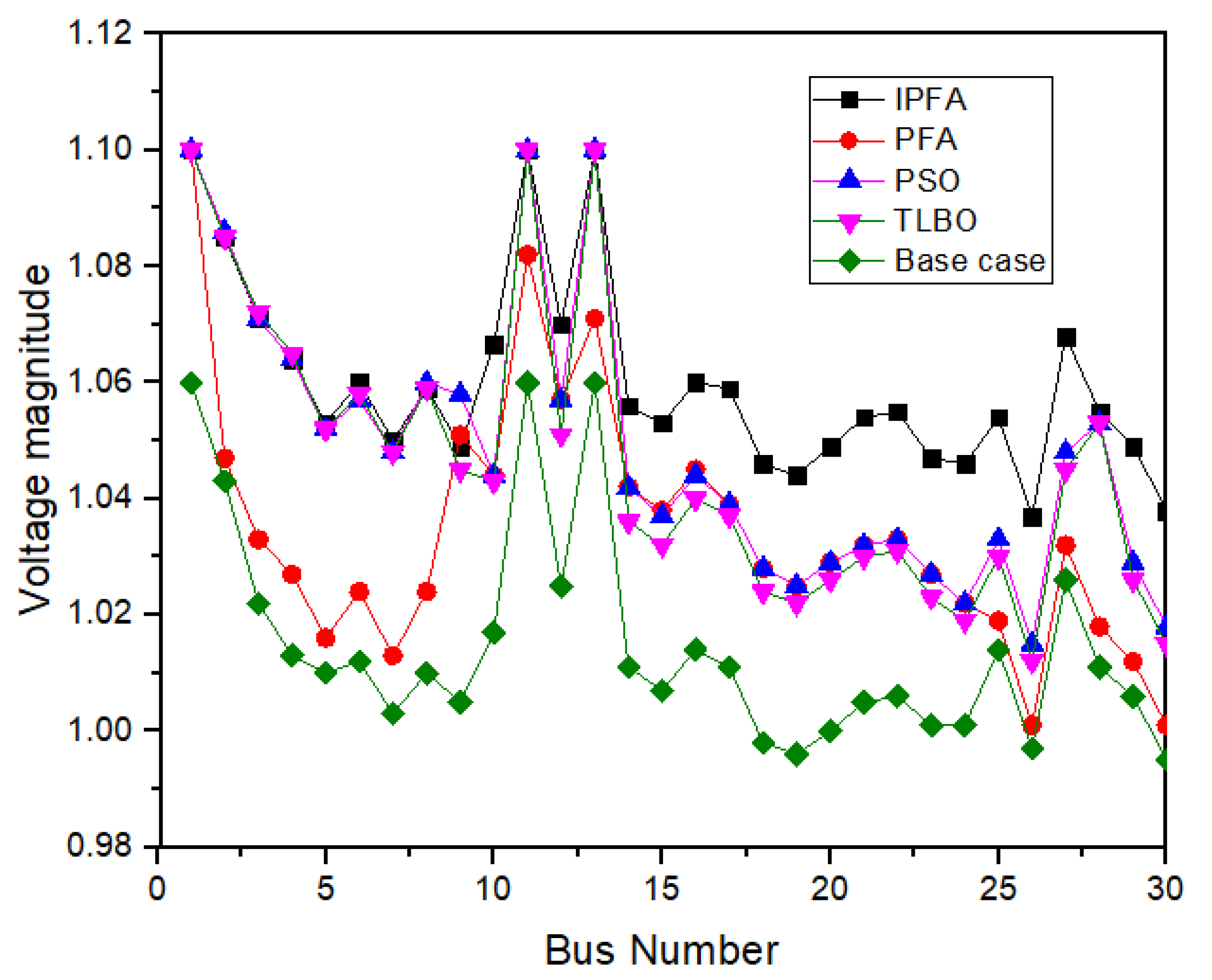 Diminishing Active Power Loss and Improving Voltage Profile Using an ...