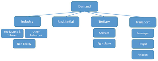 Developing an Integrated Energy–Economy Model Framework for Islands