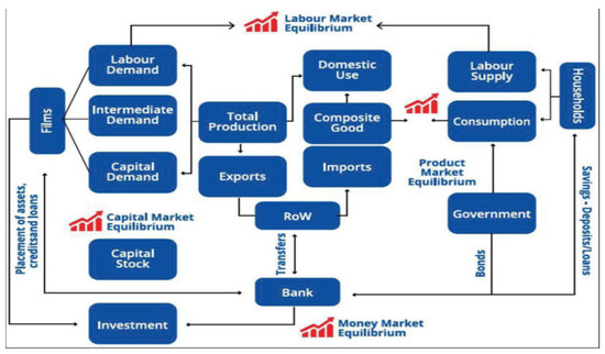 Developing an Integrated Energy–Economy Model Framework for Islands