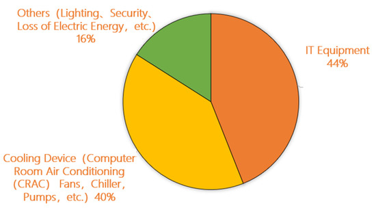 Thermal Management and Energy Consumption in Air, Liquid, and Free ...