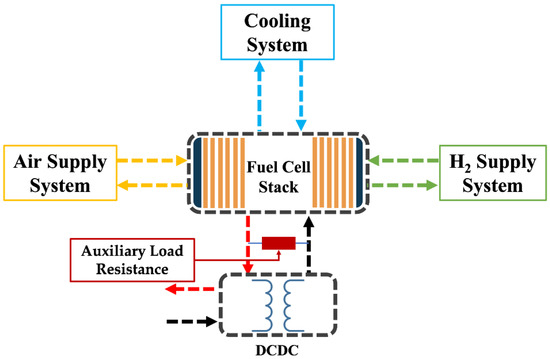 Investigation on a Shutdown Control Strategy with Residual Oxygen Rapid Elimination for Proton ...