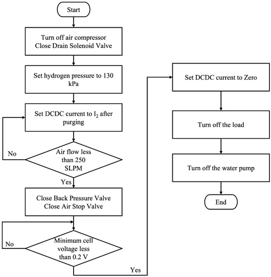 Investigation on a Shutdown Control Strategy with Residual Oxygen Rapid ...