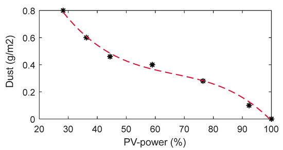 A Sensorless Intelligent System to Detect Dust on PV Panels for ...