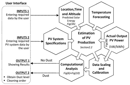 A Sensorless Intelligent System to Detect Dust on PV Panels for ...