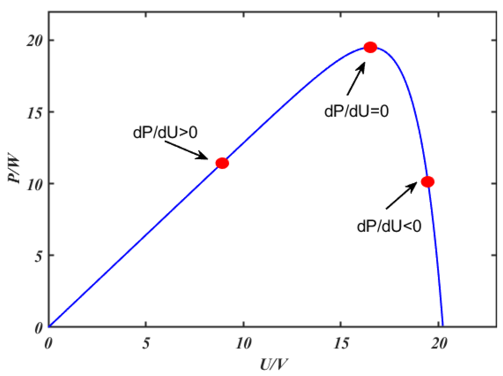 An Efficient Variable Step Solar Maximum Power Point Tracking Algorithm