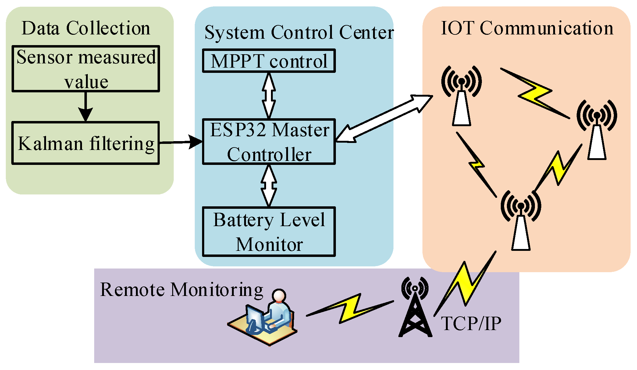 An Efficient Variable Step Solar Maximum Power Point Tracking Algorithm