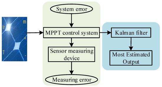 An Efficient Variable Step Solar Maximum Power Point Tracking Algorithm