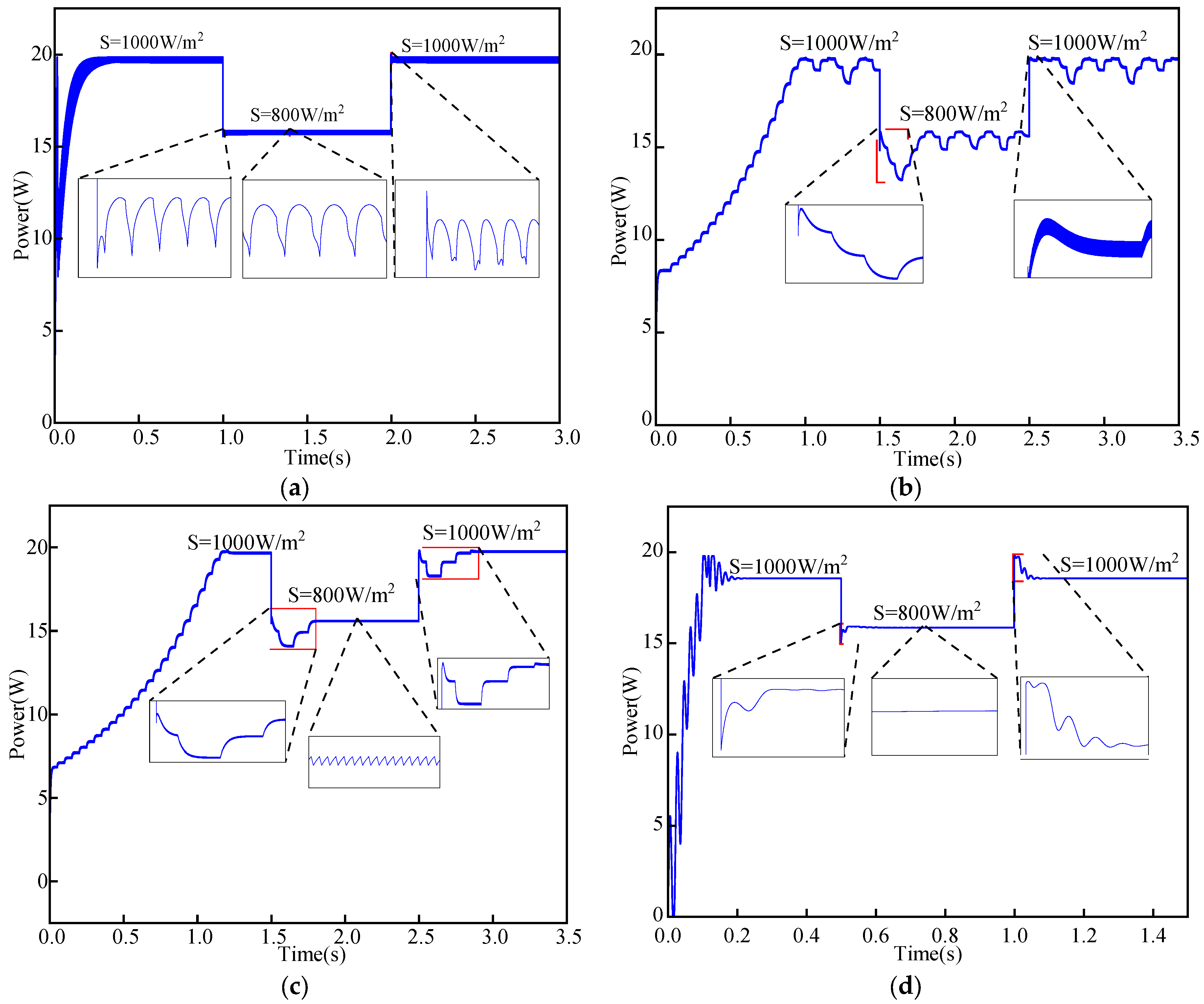 An Efficient Variable Step Solar Maximum Power Point Tracking Algorithm