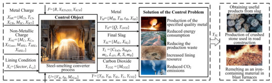 Resource and Energy Saving Control of the Steelmaking Converter Process ...