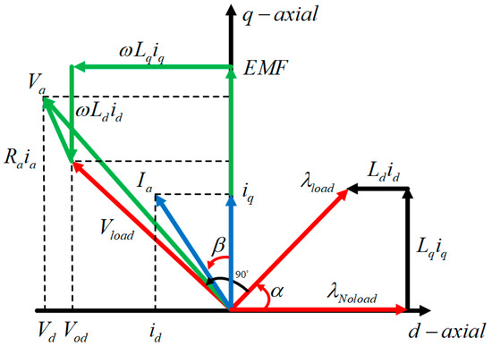 Analysis and Comparison of Permanent Magnet Synchronous Motors ...