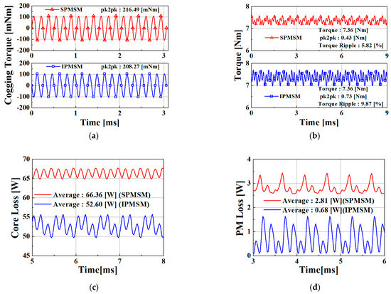 Analysis and Comparison of Permanent Magnet Synchronous Motors ...
