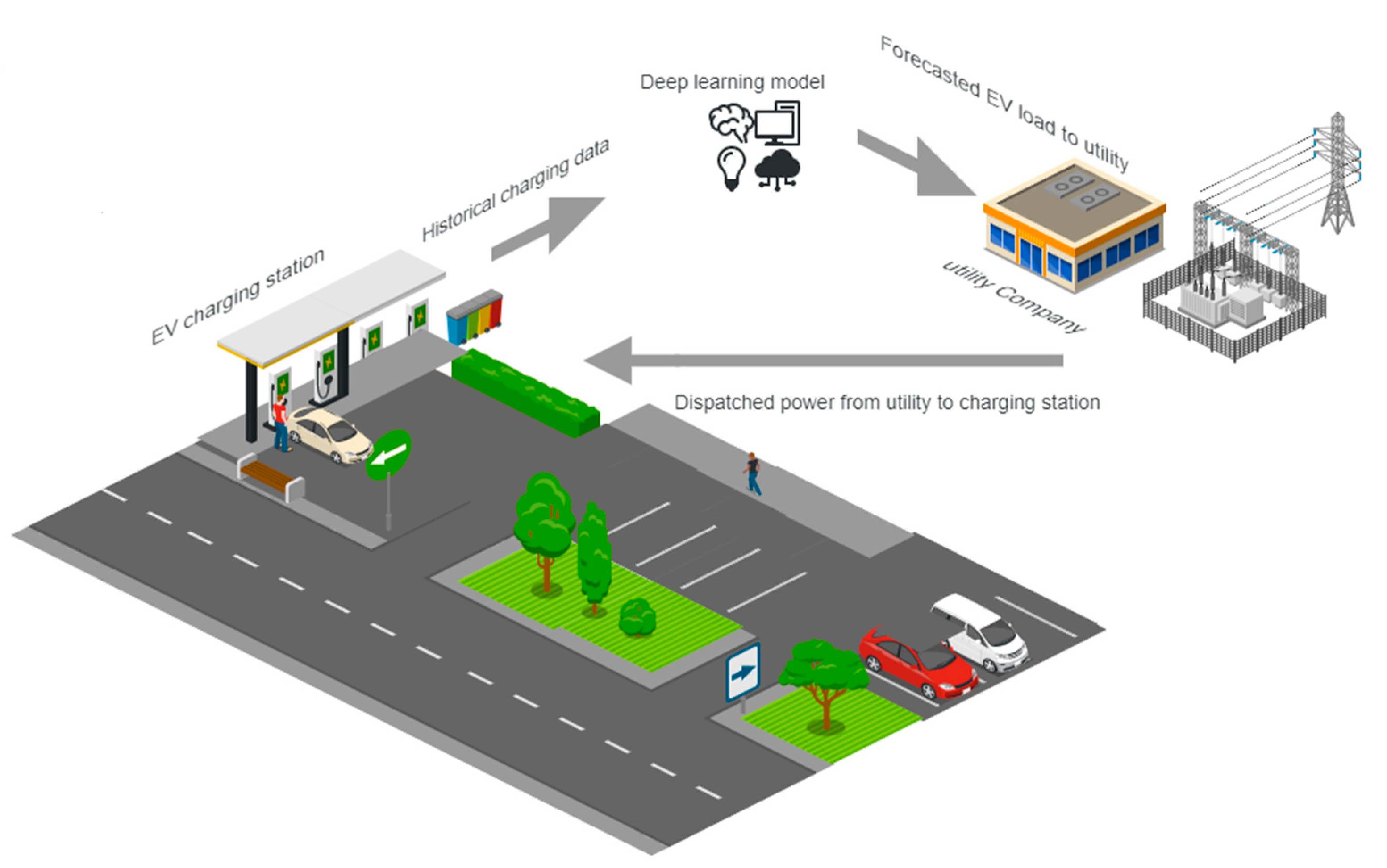 Multi-Feature Data Fusion-Based Load Forecasting of Electric Vehicle ...