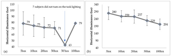 Strategies on Visual Display Terminal Lighting in Office Space under ...