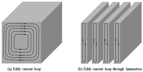 Eddy Current Loss Reduction in Axial-Flux Motors Using 3D Printing