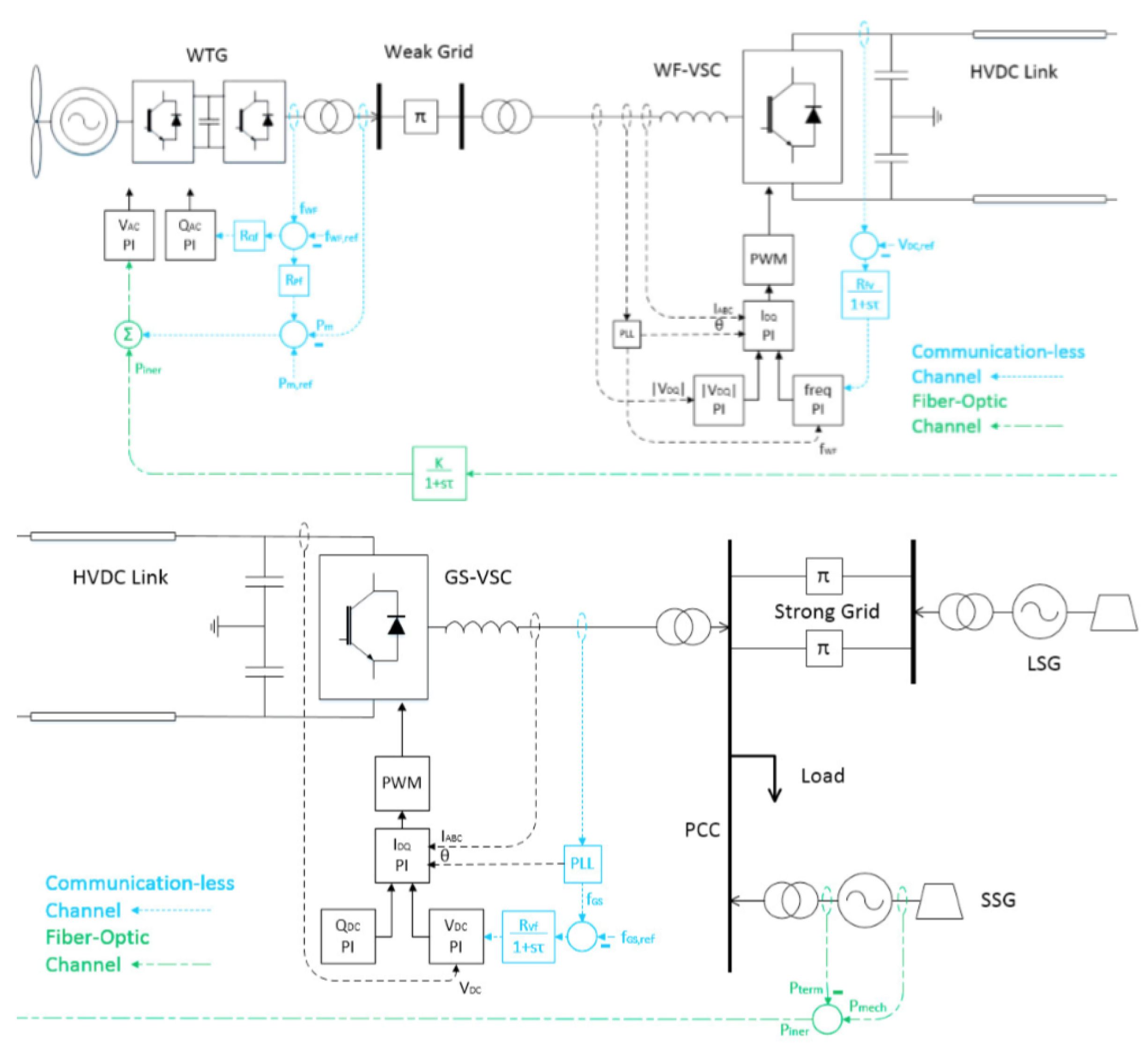 A Critical Review of Current and Future Options for Wind Farm ...