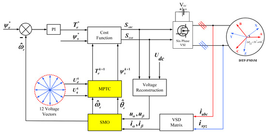 Sensorless Control of Dual Three-Phase Permanent Magnet Synchronous ...