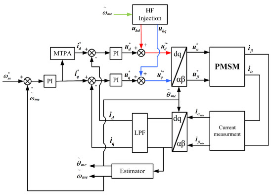 Sensorless Control of Dual Three-Phase Permanent Magnet Synchronous ...