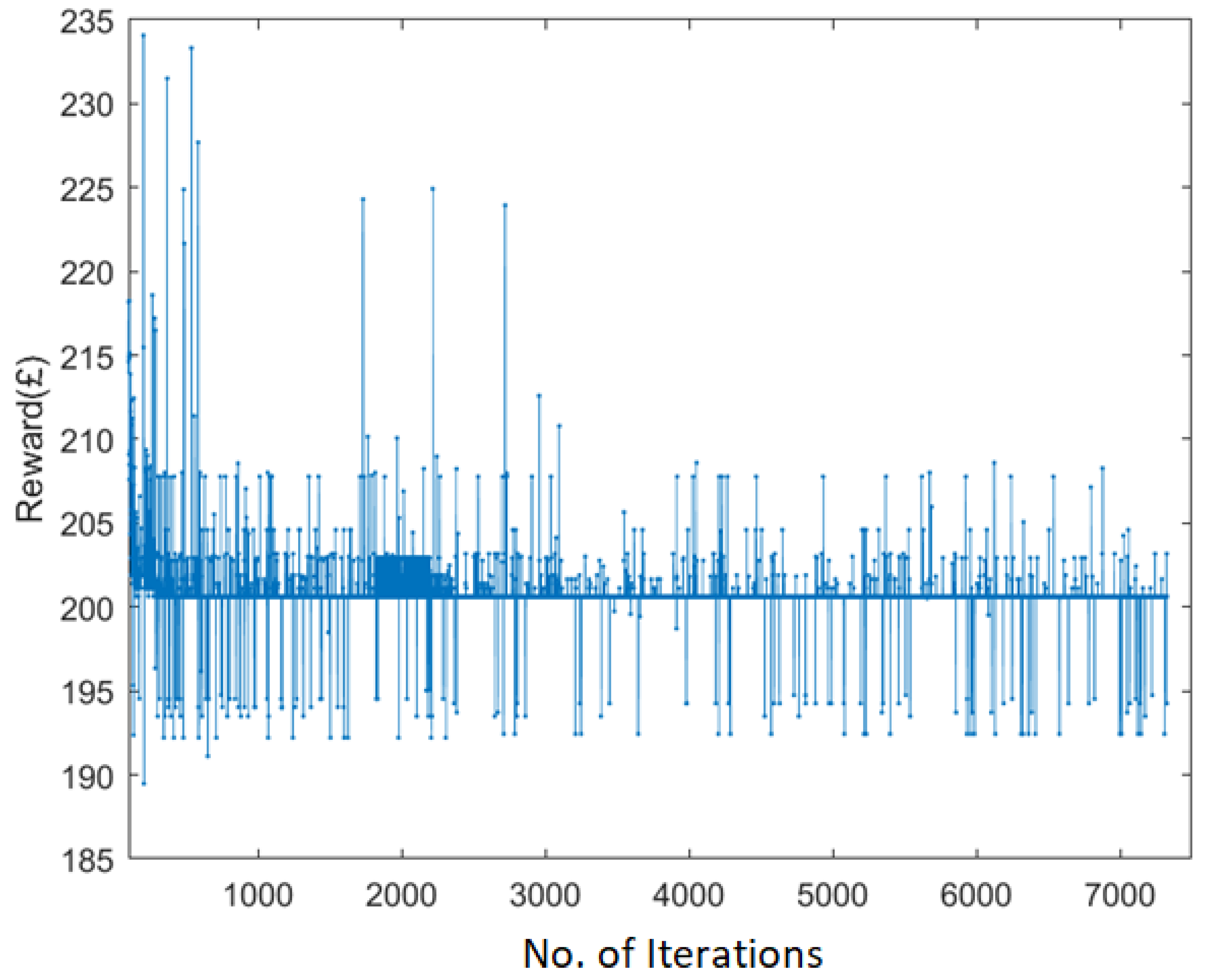 Dual-Layer Q-Learning Strategy for Energy Management of Battery Storage ...