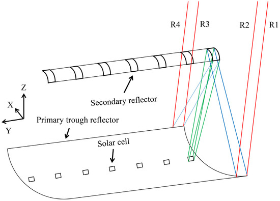Nonimaging High Concentrating Photovoltaic System Using Trough