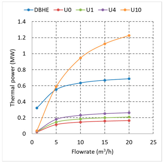 Technical Performance Comparison between U-Shaped and Deep Borehole ...