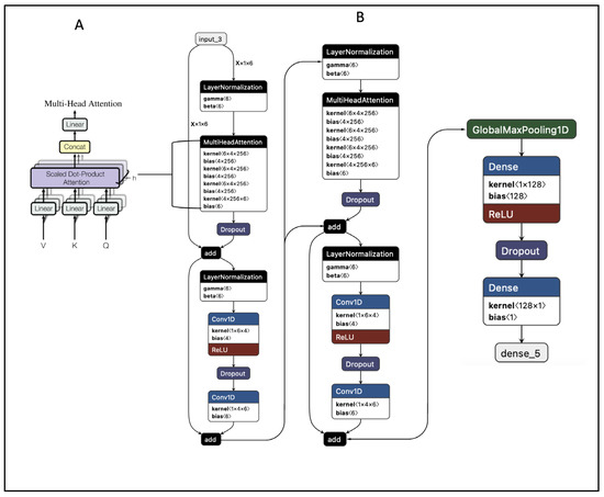 Transformers-Based Encoder Model for Forecasting Hourly Power Output of ...
