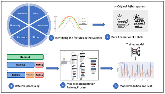 Transformers-Based Encoder Model for Forecasting Hourly Power Output of ...