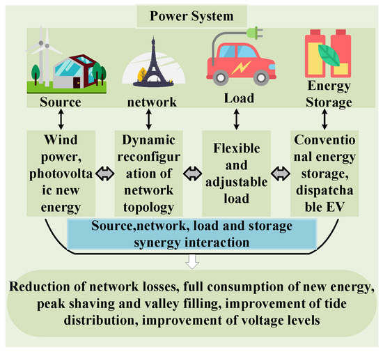 Energies Free Full Text Multi Timescale Optimal Dispatching Strategy For Coordinated Source