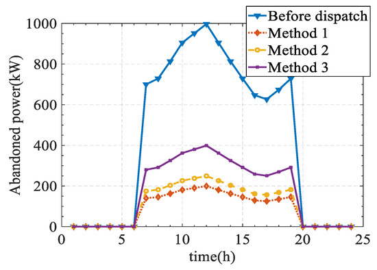 Multi-Timescale Optimal Dispatching Strategy for Coordinated Source-Grid-Load-Storage ...