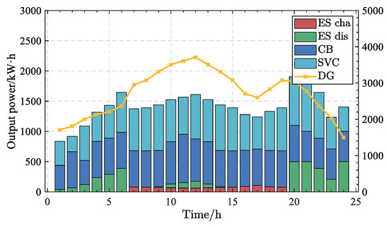 Multi-Timescale Optimal Dispatching Strategy for Coordinated Source ...