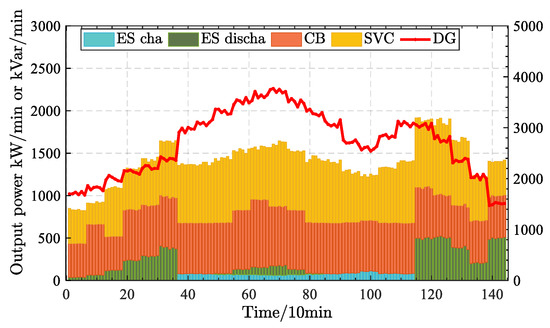 Multi-Timescale Optimal Dispatching Strategy for Coordinated Source ...