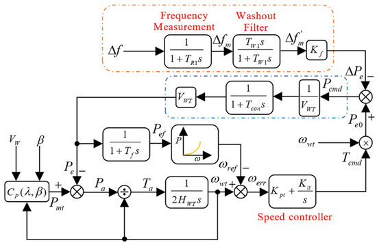 CPSOGSA Optimization Algorithm Driven Cascaded 3DOF-FOPID-FOPI ...