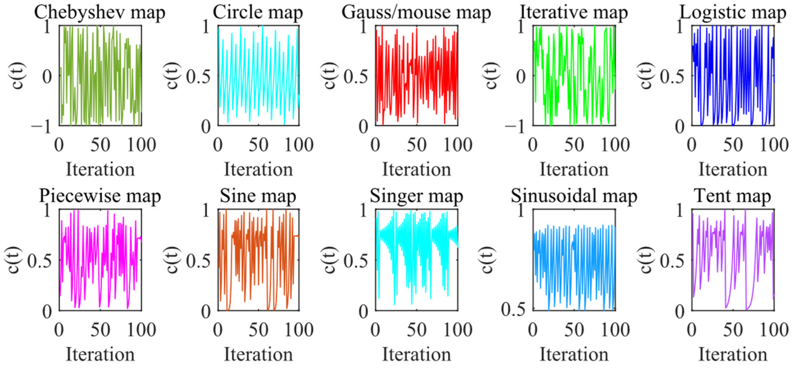 CPSOGSA Optimization Algorithm Driven Cascaded 3DOF-FOPID-FOPI Controller for Load Frequency ...