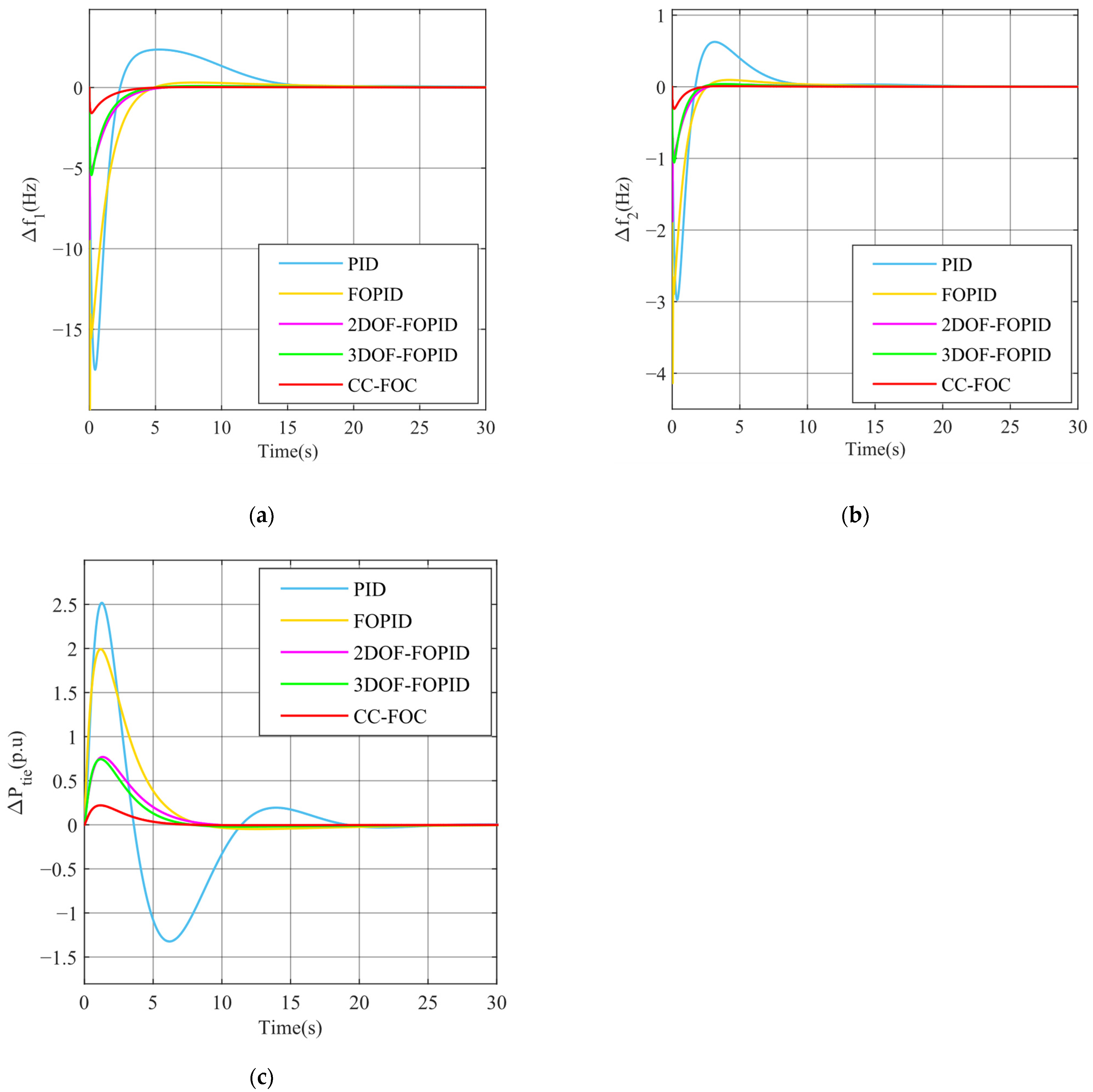 CPSOGSA Optimization Algorithm Driven Cascaded 3DOF-FOPID-FOPI Controller for Load Frequency ...