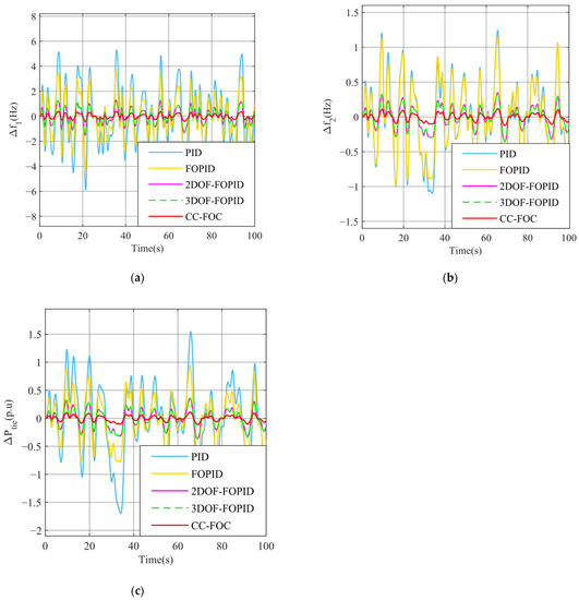 CPSOGSA Optimization Algorithm Driven Cascaded 3DOF-FOPID-FOPI Controller for Load Frequency ...