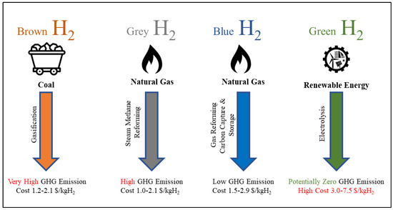 Roadmap to Achieving Sustainable Development via Green Hydrogen