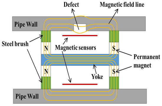 Deep Learning for Magnetic Flux Leakage Detection and Evaluation of Oil & Gas Pipelines: A Review