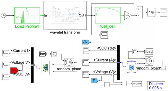 Energy Management Optimization of Fuel Cell Hybrid Ship Based on ...